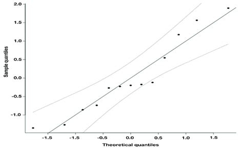 quantile quantile plot of residuals for normality assessment