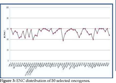 Figure 3 From A Cross Talk Between Codon Usage Bias In Human Oncogenes Semantic Scholar