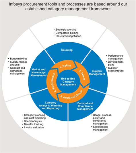 A Visual Category Management Framework By Infosys Sourcing