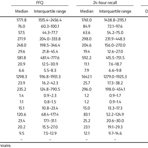 Nutrient Intake Estimated By The Food Frequency Questionnaire And