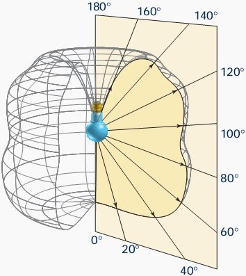 Luminous Measurement Graphic Representation