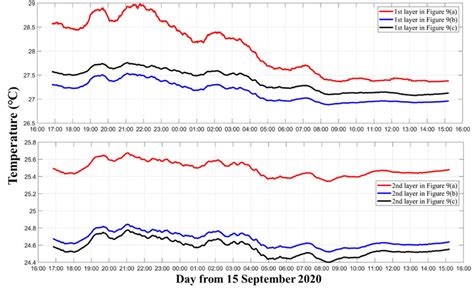 Temperature Inversion Errors The Red And Black Curves Indicate The