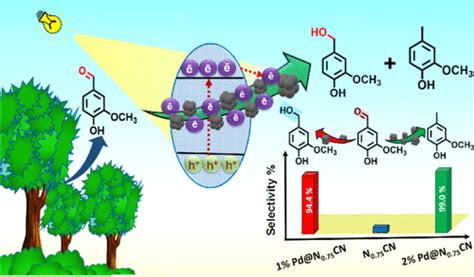 N Doped Carbon Nitride With Embedded Pd Nanoparticles For Selective Photocatalytic Valorisation