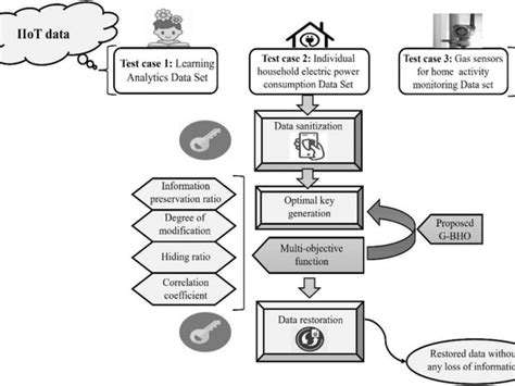 A Smart Privacy Preserving Framework For Industrial Iot Using Hybrid Meta Heuristic Algorithm