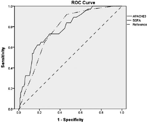 Receiver Operating Characteristic Curves That Compares The Icu Scoring