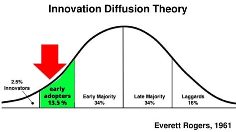 Innovation Diffusion Theory Everett Rogers