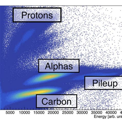 The Particle Identification Pid Parameter Determined From Waveform