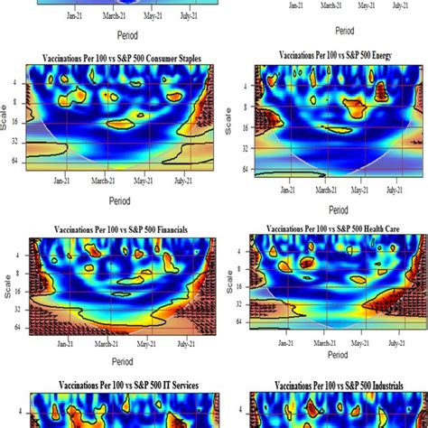 Wavelet Coherence Pairwise Plots Robustness Check Coherence Plots Download Scientific
