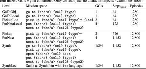 Table 1 From Is Feedback All You Need Leveraging Natural Language Feedback In Goal Conditioned