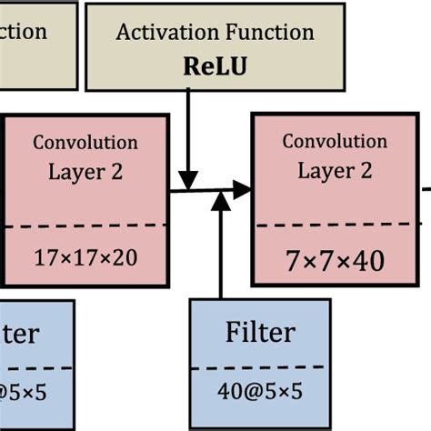 Seven Layer Deep Convolution Neural Network Download Scientific Diagram