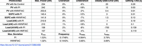 Comparative Analysis Of Controllers Download Table
