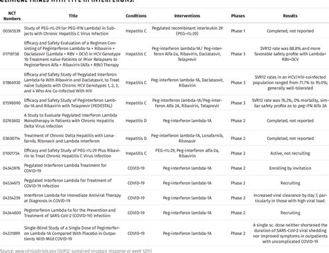 Table 1 From The Role Of Type Iii Interferons In Human Disease