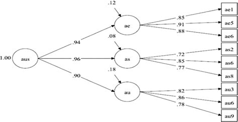 Construction And Validation Of A Scale Of Sexual F Research