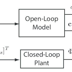 Open Loop Model And Controlled CSTR Download Scientific Diagram