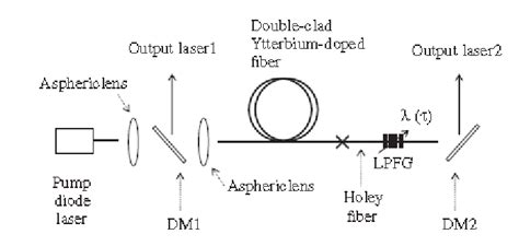3 1 Three Wavelength Fiber Laser Download Scientific Diagram
