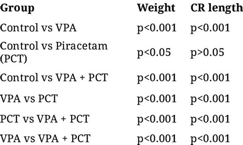 Inter Group Comparison Post Hoc Test Download Scientific Diagram