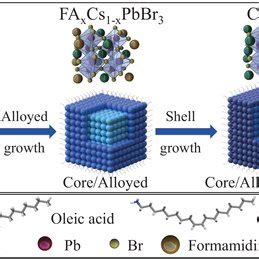 Schematic Illustration Of The Lattice Structure And The Synthesis Of Download Scientific