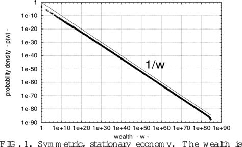 figure 1 from pareto s law a model of human sharing and creativity