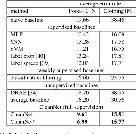 cleannet transfer learning for scalable image classifier training with