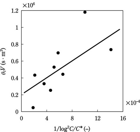 Relationship Between Log C C And T V In Nacl Solution Download Scientific Diagram