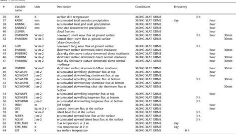 Table 1 From High Resolution Dynamical Downscaling Experiment Outputs