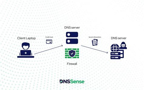 What Is Dns Tunneling How Can You Prevent Dns Tunneling Attacks Dnssense