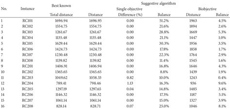Table 3 From Multiobjective Vehicle Routing Problem With Route Balance