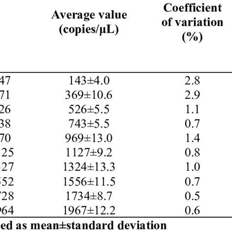Detection By Digital Pcr Of Mixed Samples With Known Adulteration