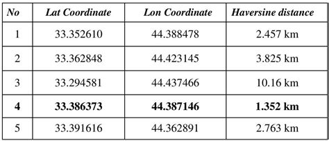 Example On Haversine Formula Haversine Formulais Used To
