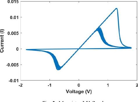Figure From A Novel Non Volatile SRAM With Reduced Read Delay Semantic Scholar