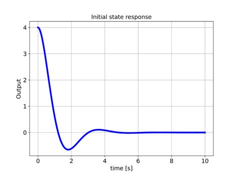 Simulation Of Transfer Function Response In Python Control Engineering Tutorials Fusion Of