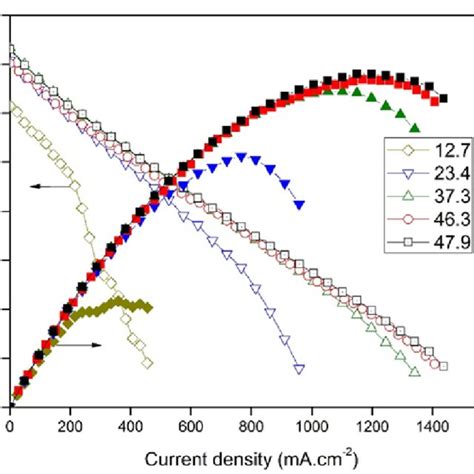 Mt Sofc Polarization And Power Density Operating In H2 At Flow Rates Of Download Scientific
