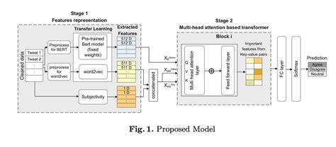 Exploring The Frontiers Of Stance Detection A Deep Dive Into The Attention Based Model For