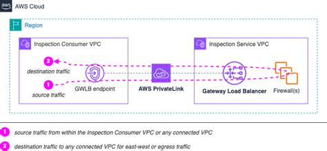 Simplify Firewall Deployments Using Centralized Inspection Architecture With Gateway Load