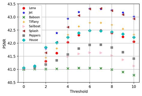 the plot of threshold versus psnr for various test images download