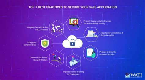 Top 7 Best Practices To Secure Your SaaS Web Mobile Products WATI