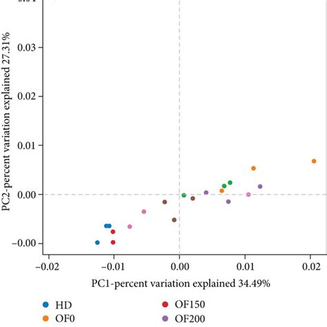 Principal Component Analysis Pca Of Bacterial Community Structures In