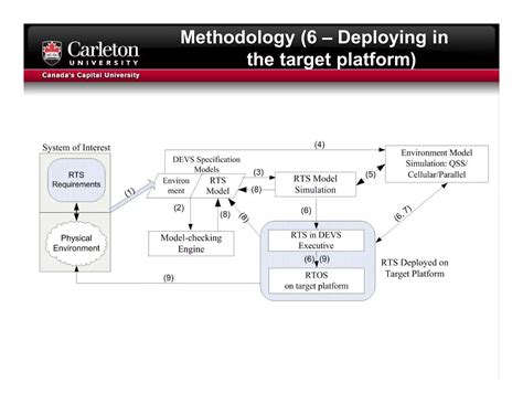 Discrete Event Modeling And Simulation For Development Of Embedded And Real Time Systems Ppt