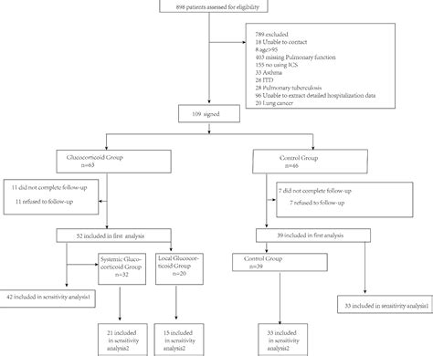 Figure 1 From Effects Of Empirical Glucocorticoid Use On Severe Acute Exacerbation Of Copd