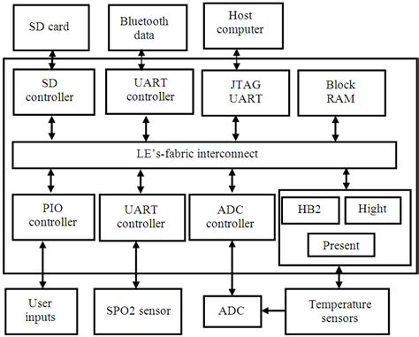 Proposed System Architecture Sopc Download Scientific Diagram