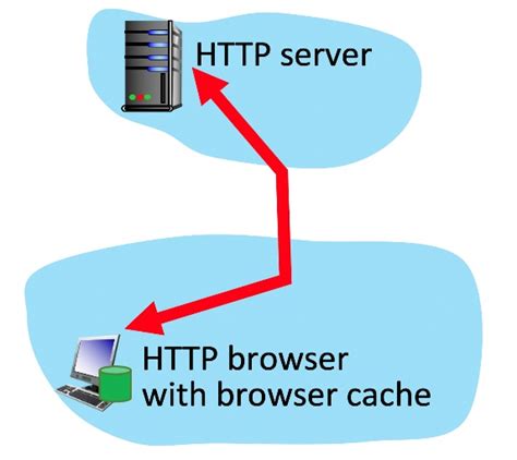 Solved Problem 42210 Browser Caching 1 Consider The