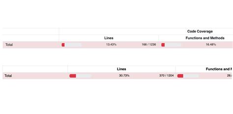 Tobias Redmann On Linkedin Laravel Php Phpunit Softwaretesting Testing Engineer