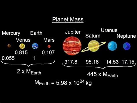 Planets In Order Of Mass Size And Mass Of Stars And Planets The