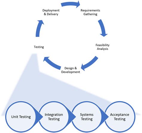Unit Testing Complete Guide To Tools Tips Types Of Unit Testing