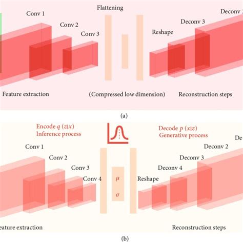 Autoencoder Architectures A Architecture Of Convolutional Download Scientific Diagram
