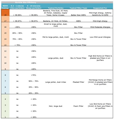Merv Ratings Scale And Filter Efficiency