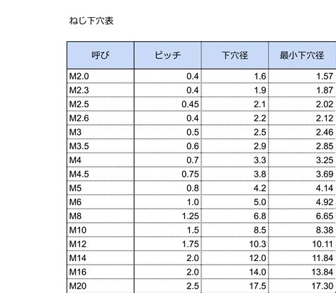 ねじ下穴表 DIY 工作室