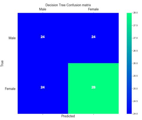 Binary Classification Project Using Decision Tree With Kaggle Dataset