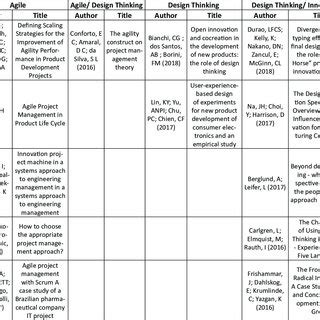 Agile Agile Design Thinking Design Thinking Design Thinking Download Scientific Diagram