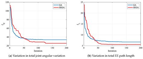 Multitask Based Anti Collision Trajectory Planning Of Redundant